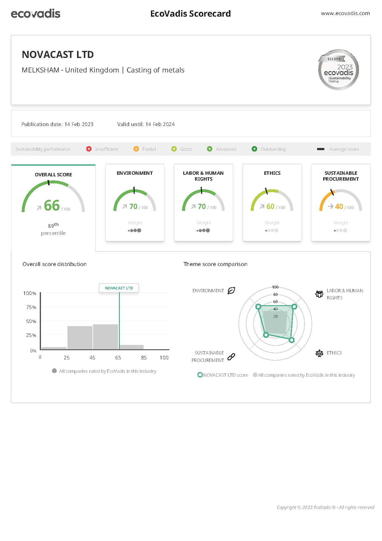 EcoVadis Score Card 2023 - Novacast